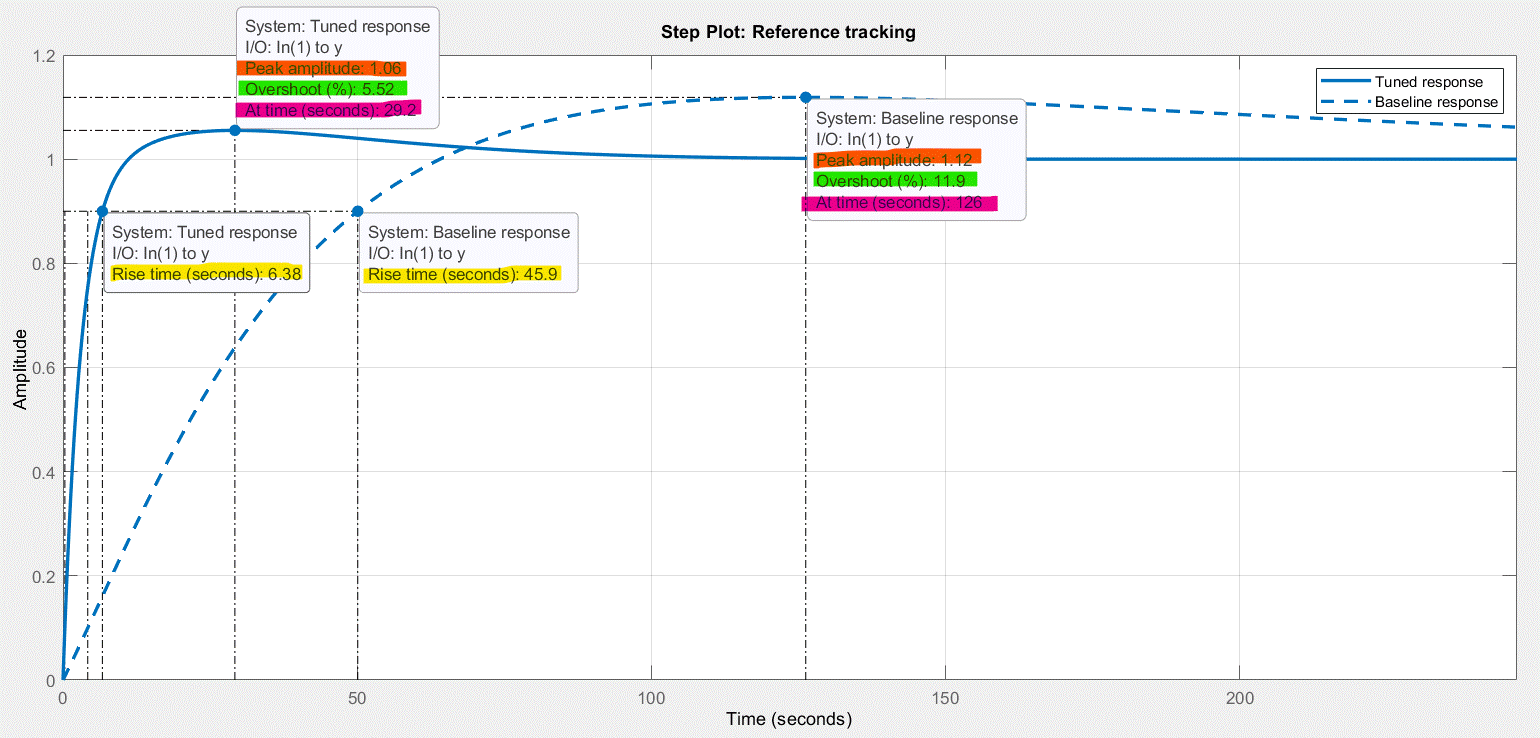 PID Controllers : Skill-Lync